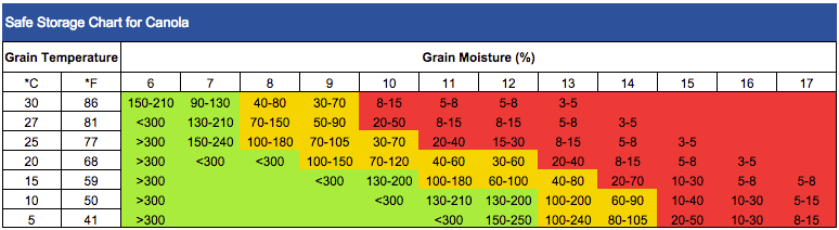 3 Best Practices for Preventing Spoilage During Grain Storage